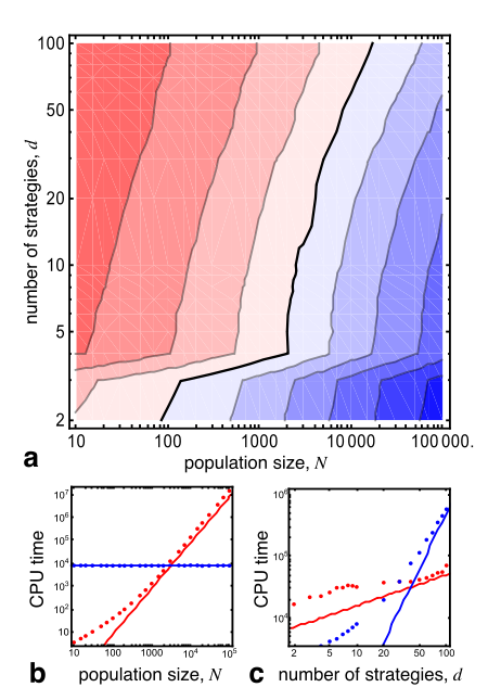 Stochastic Dynamics In Finite Populations Evoludo