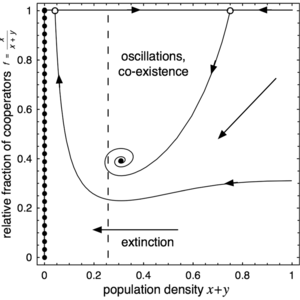 Evolutionary Games and Population Dynamics/Well-mixed populations - EvoLudo